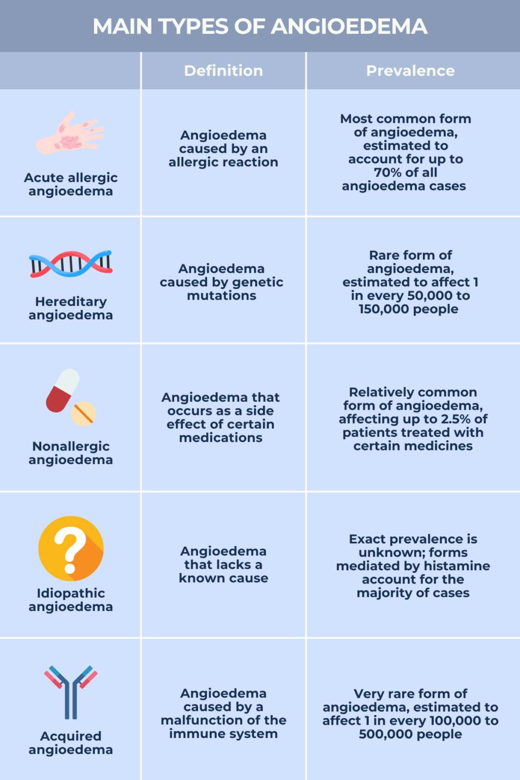 Types of angioedema | Angioedema News