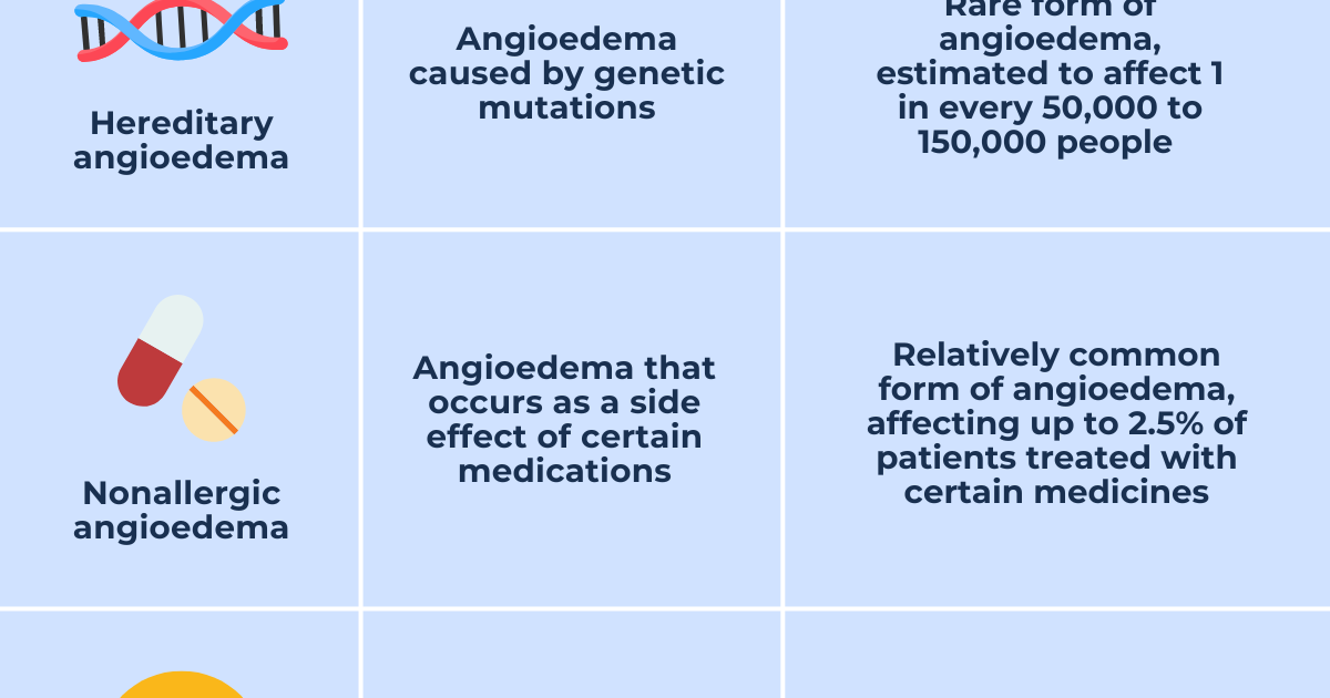 Types of angioedema | Angioedema News