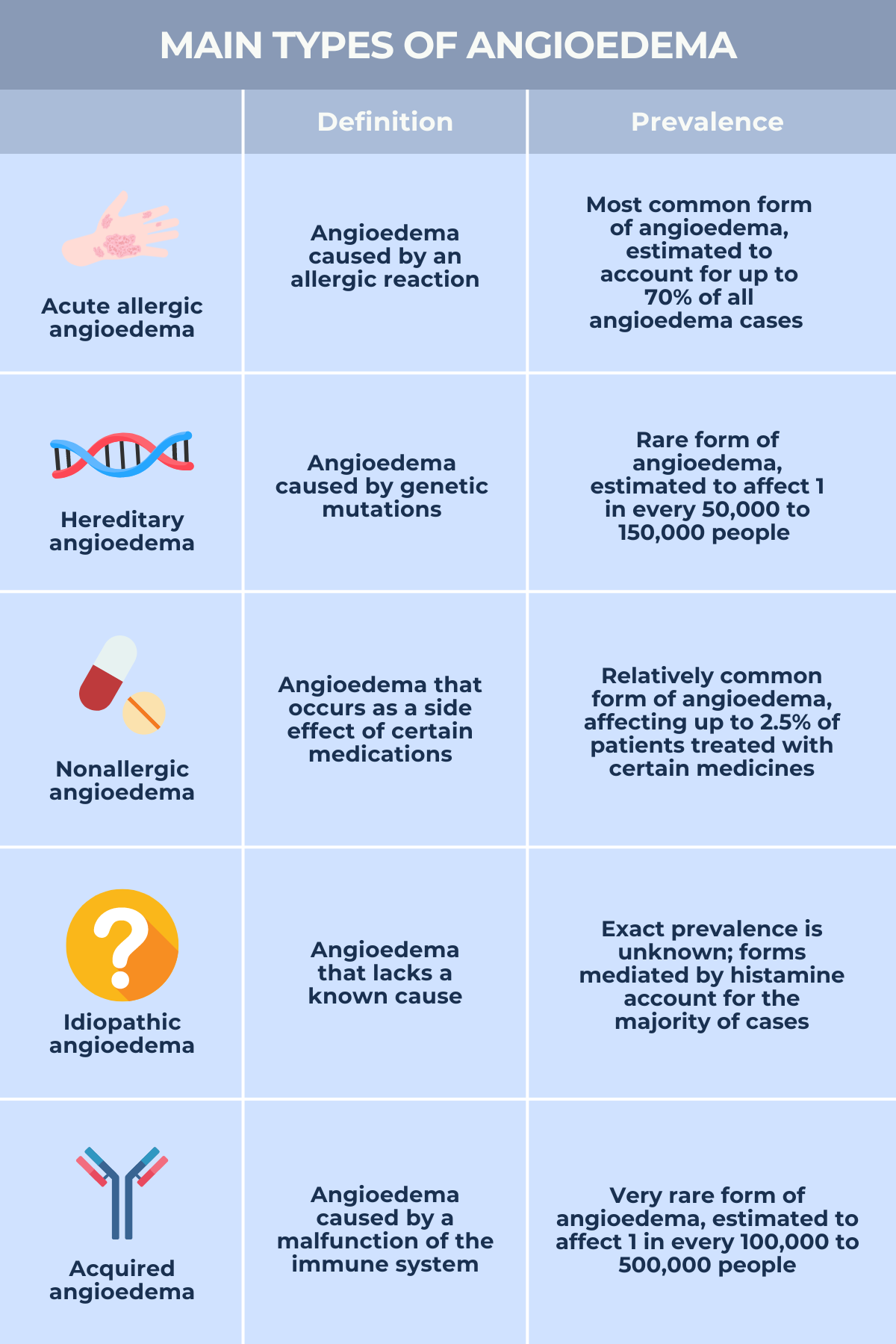 Types of angioedema | Angioedema News