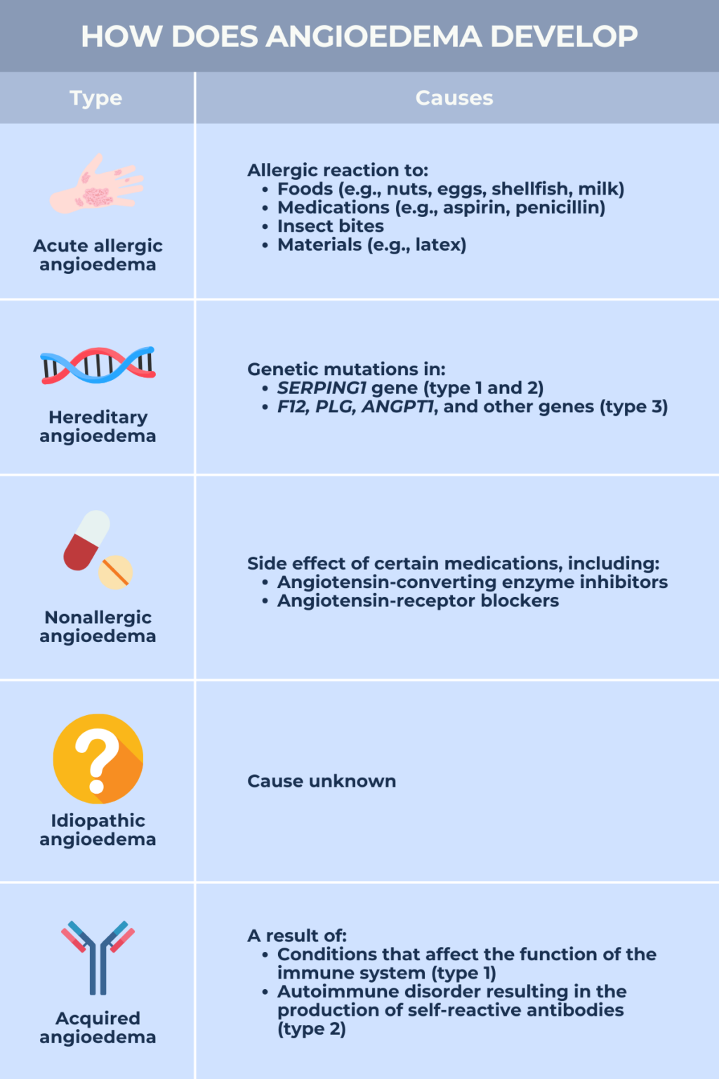 Angioedema causes: Allergies, medications, and more | Angioedema News