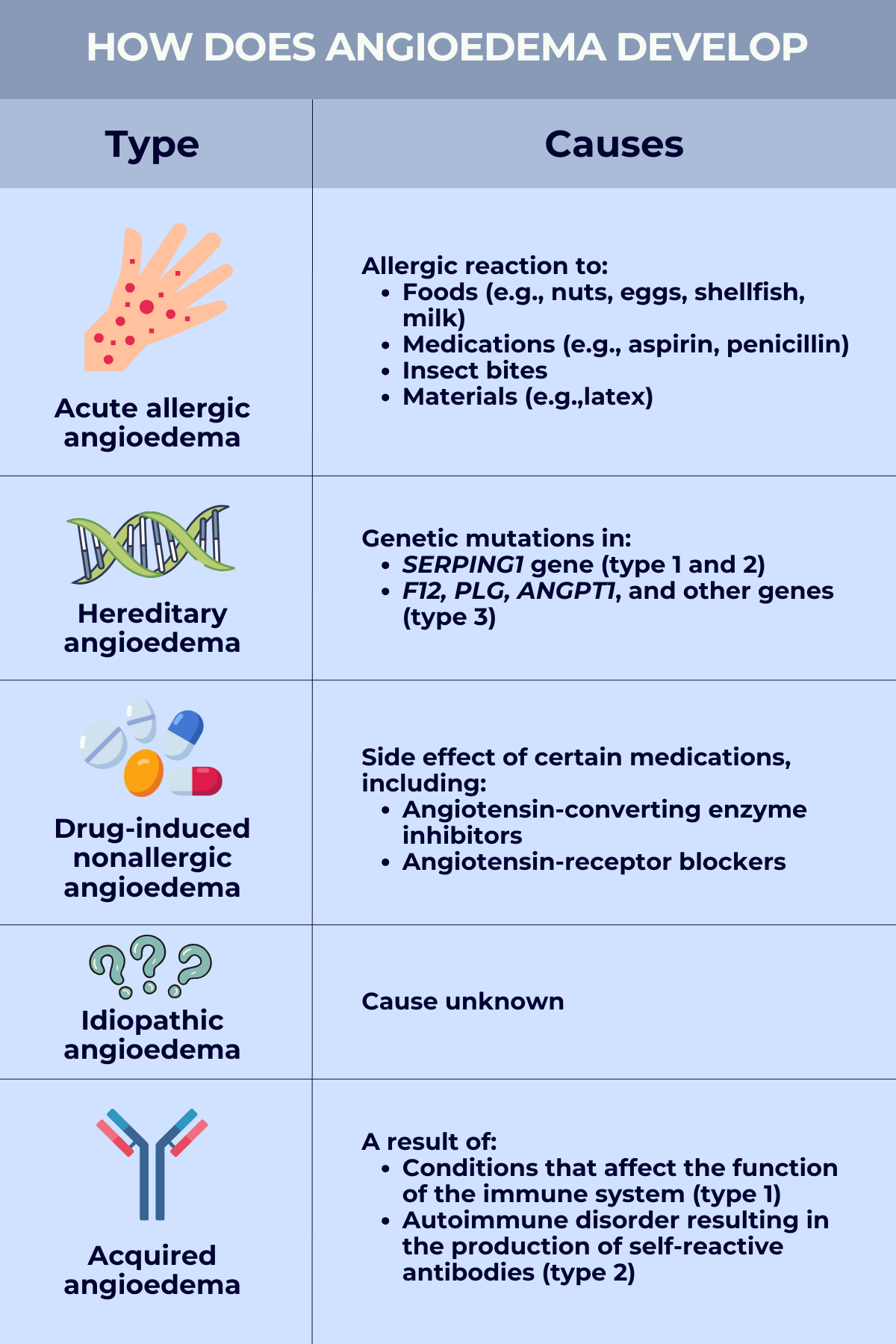 Angioedema causes: Allergies, medications, and more | Angioedema News