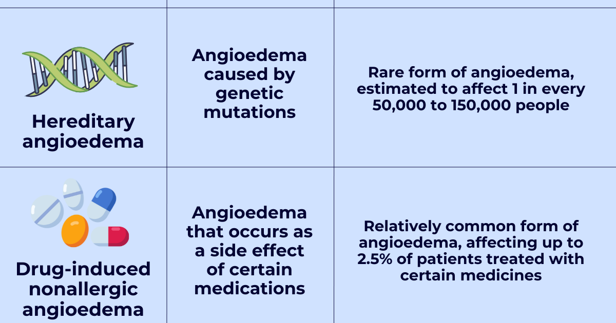 Types of angioedema | Angioedema News