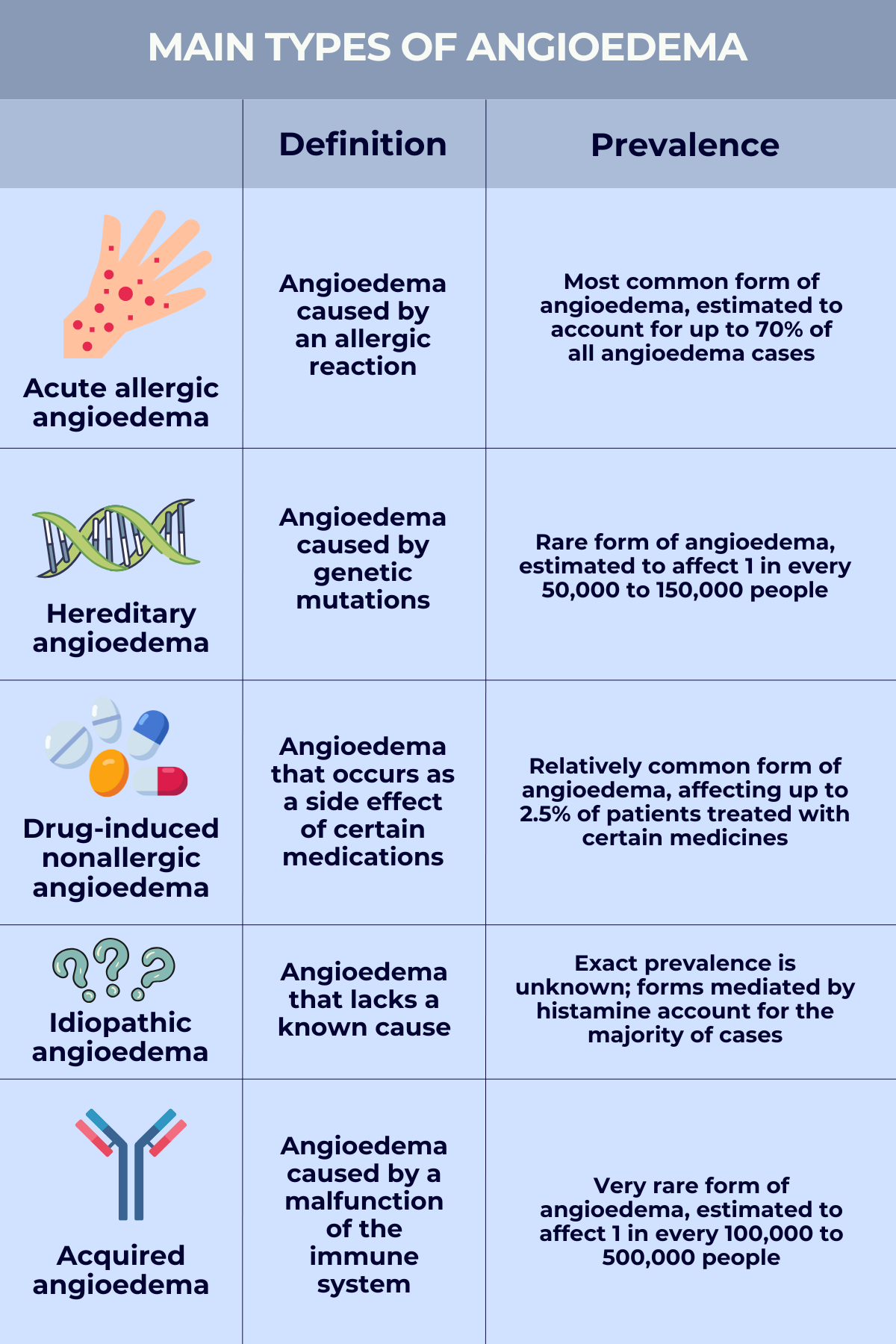 Types of angioedema | Angioedema News