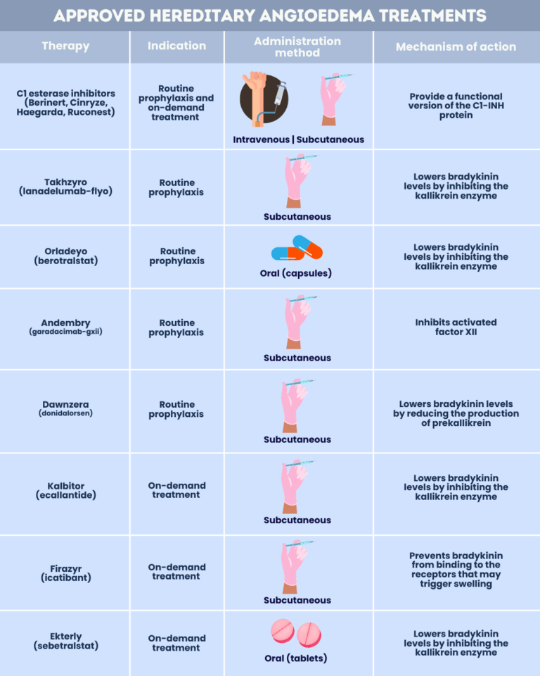 Angioedema treatment and prevention | Angioedema News